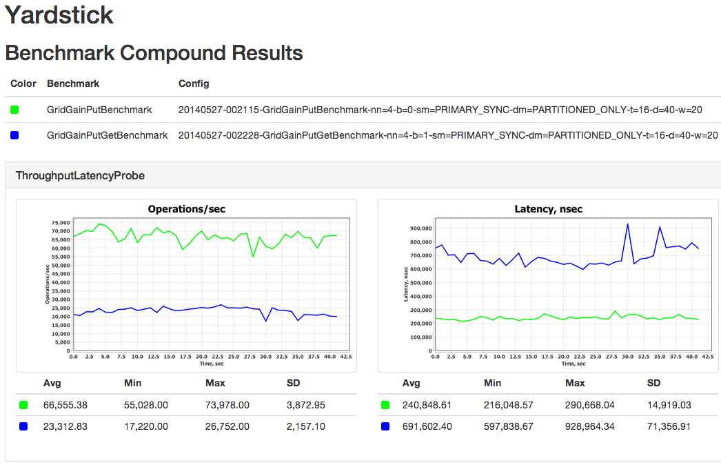 GitHub - gridgain/yardstick-gridgain GitHub - gridgain/yardstick-gridgain