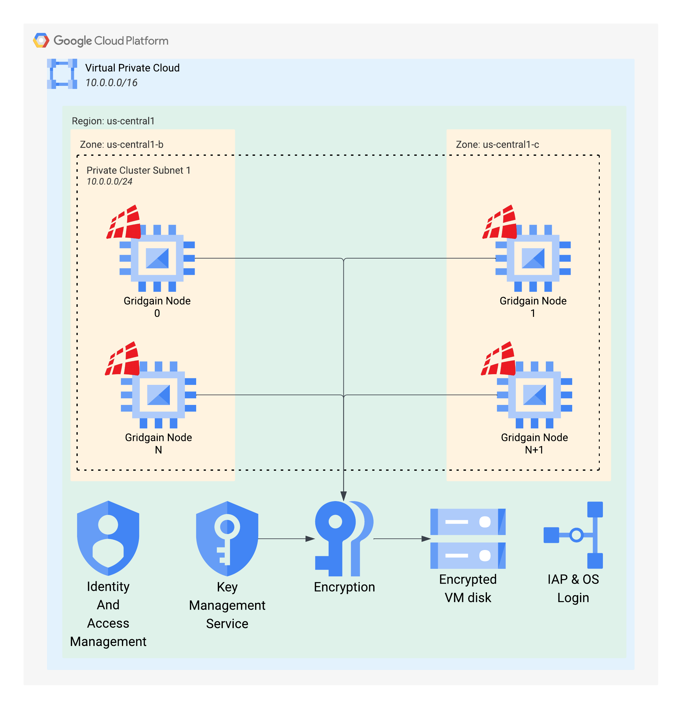 GridGain 9 GCP Terraform Deployment | GridGain Documentation