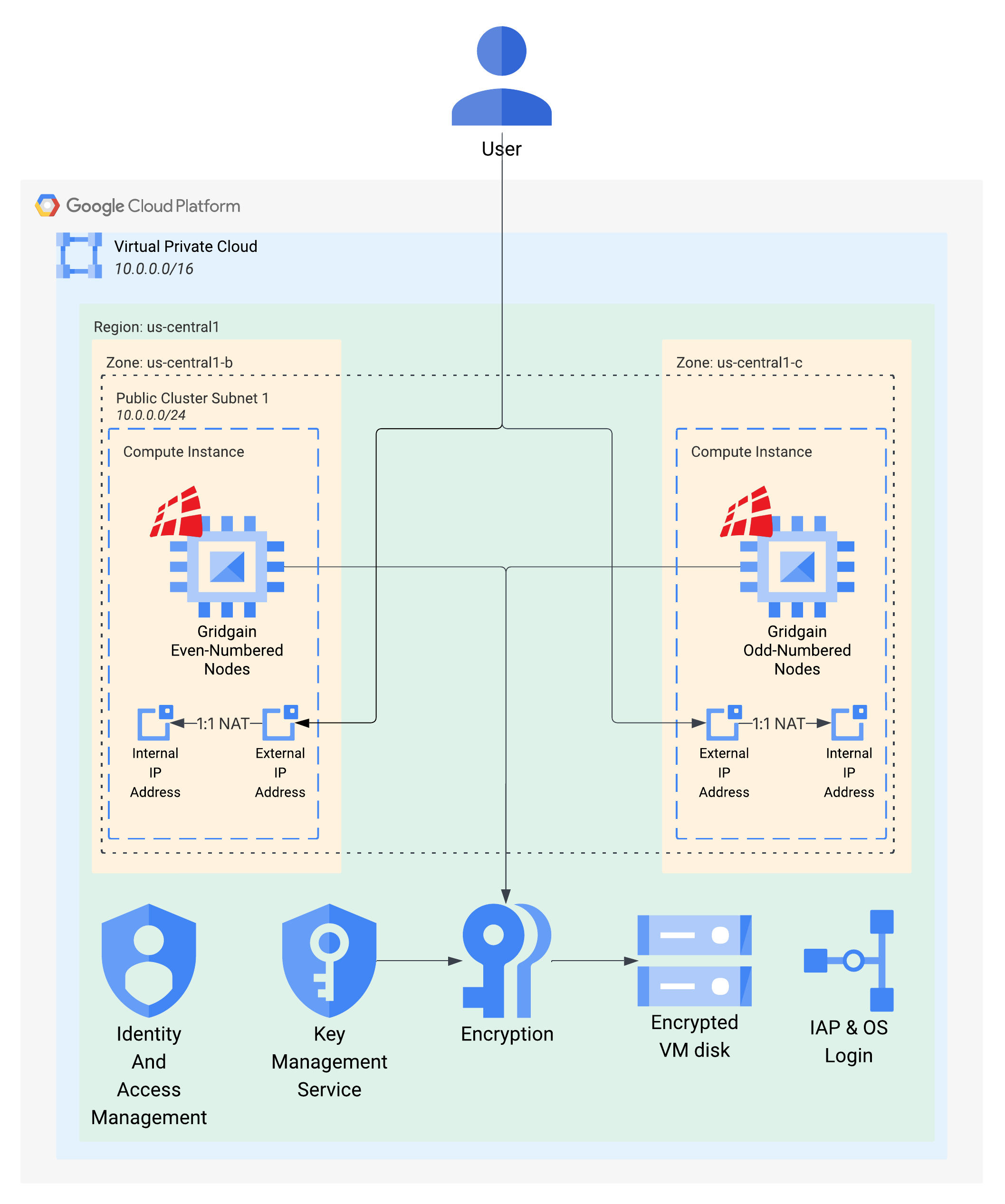 GridGain 9 GCP Terraform Deployment | GridGain Documentation