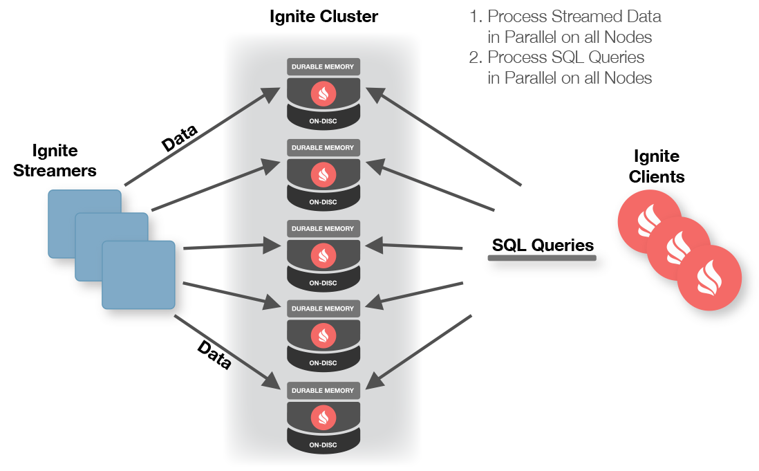 Using The Gridgain Web Console For Automatic Rdbms