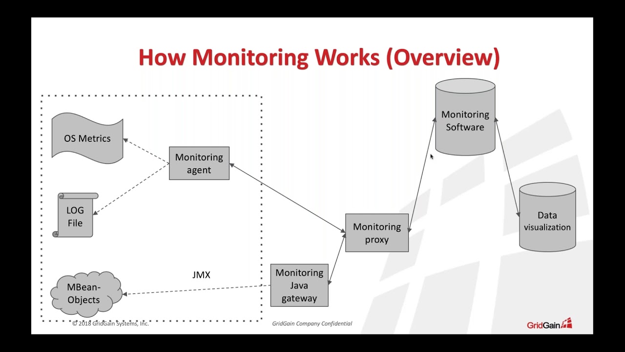 Managing and Monitoring Apache Ignite and GridGain | GridGain