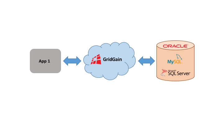 Syncing A Gridgain In Memory Computing Cluster And Database Using Oracle Goldengate