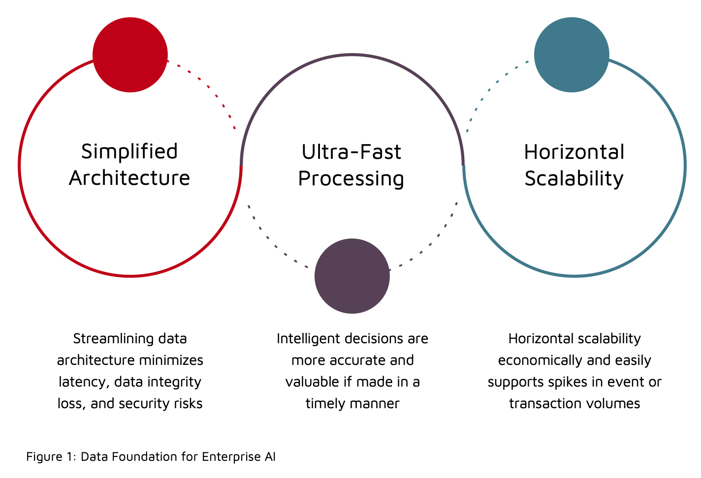 The Value of a Unified Real-Time Data Platform in the Age of Enterprise AI