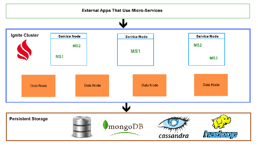 Implementing Microservices With Apache Ignite Service Apis Part I Gridgain Systems